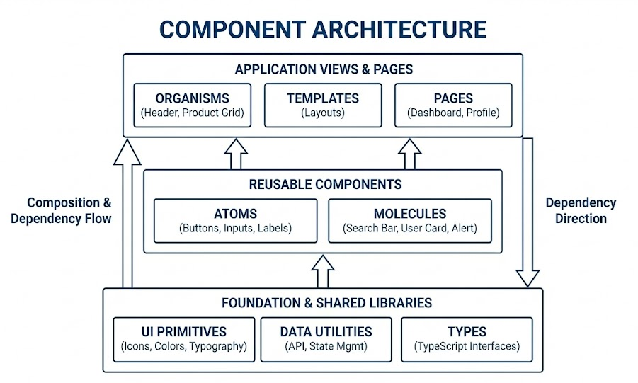 Secrets of a Scalable Component Architecture | Feature-Sliced Design